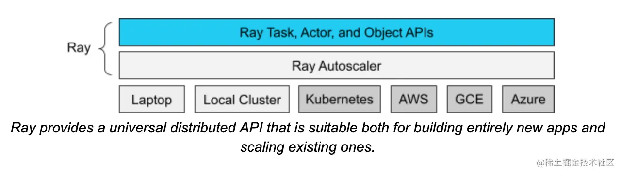 新一代分布式计算引擎Ray Ray是一个开源的分布式计算框架，它提供了一套简单、灵活和通用的API来构建和运行分布式应用 - 掘金