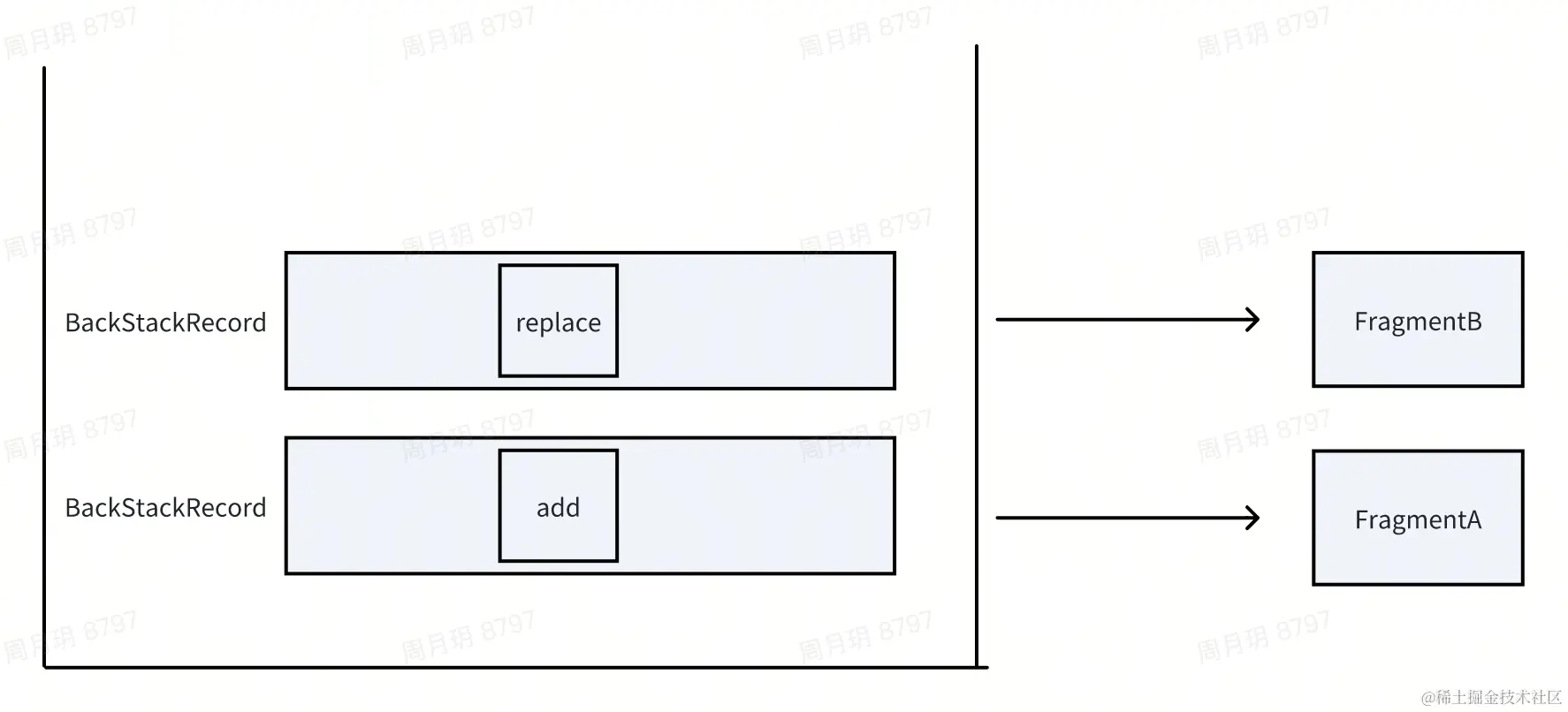 你真的了解Fragment么？fragment说简单也简单，说难也难，毕竟相当于小型activity。本文介绍的就是进阶 - 掘金