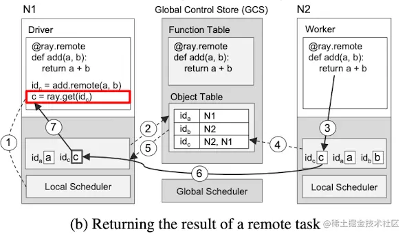 新一代分布式计算引擎Ray Ray是一个开源的分布式计算框架，它提供了一套简单、灵活和通用的API来构建和运行分布式应用 - 掘金
