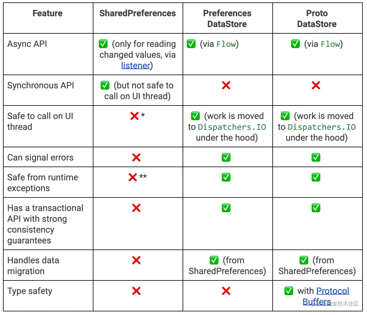 Jetpack 使用 DataStore 存储数据 (Java)先来看看官网的介绍： Jetpack DataStore - 掘金