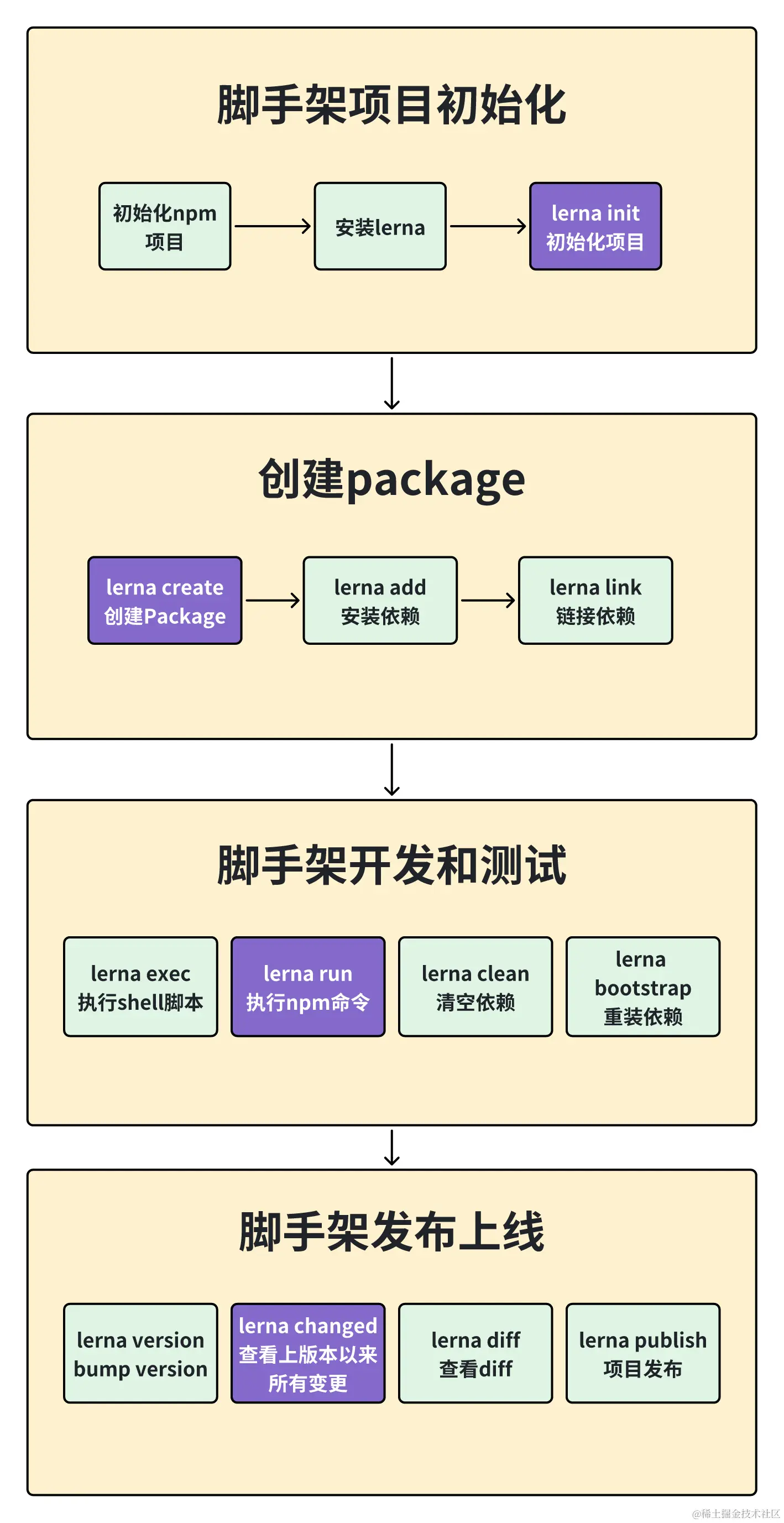 Lerna V8-脚手架框架搭建、发布Lerna官网 原生脚手架开发痛点分析 痛点一：重复操作 多Package本地li - 掘金