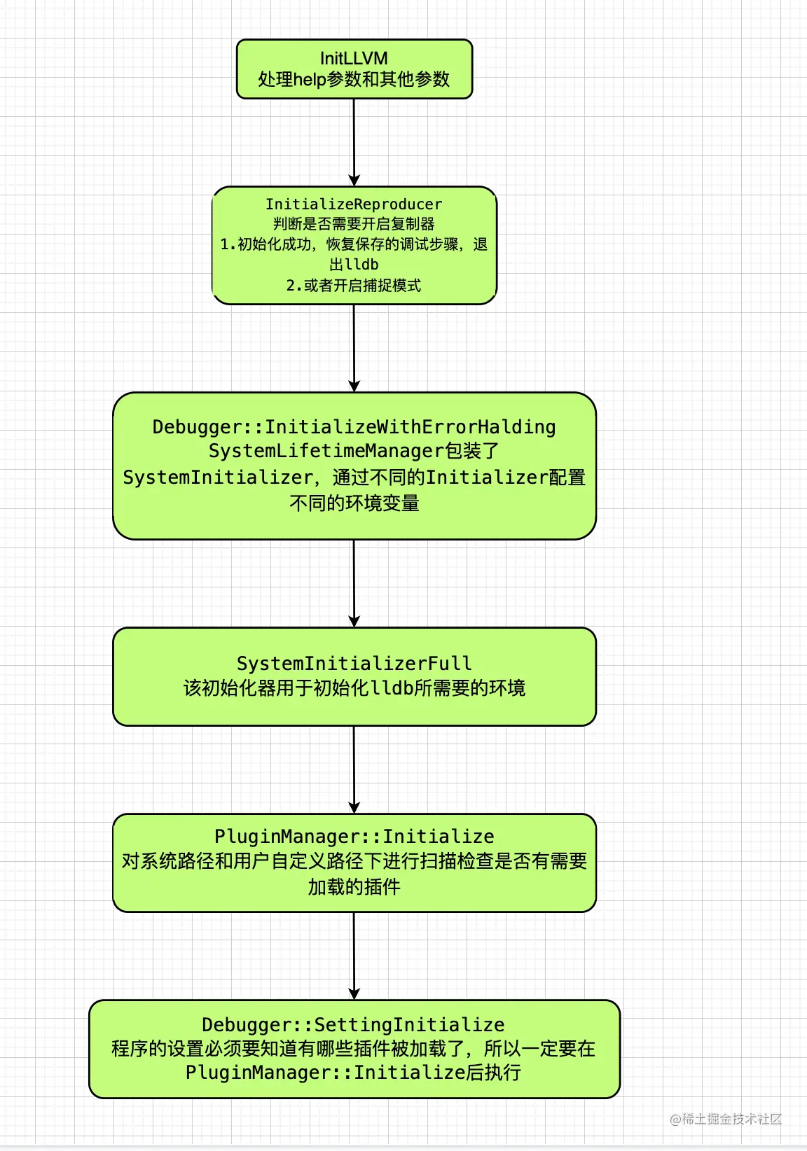 lldb的流程&环境的配置lldb 的断点分类 lldb的断点类型: 软件断点:正在调试的二进制文件中的断点，在调试器中 - 掘金