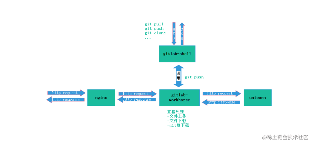 gitLab 使用教程 - 掘金