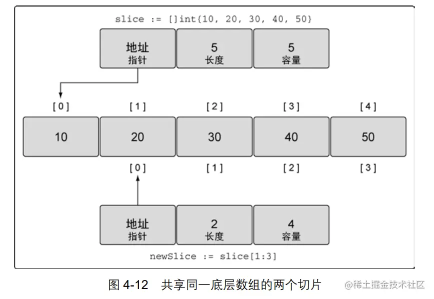 Go中（slice）切片详解前言 切片是一种数据结构，这种数据结构便于使用和管理数据集合。切片是围绕动态数组的概念 构建 - 掘金