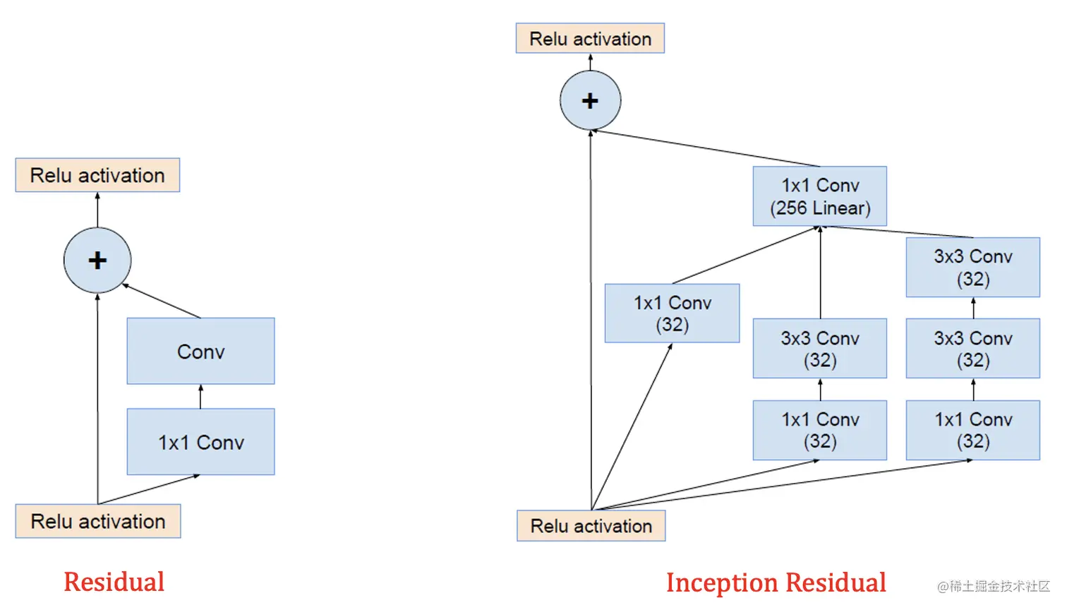详解Inception结构：从Inception v1到Xception - 掘金