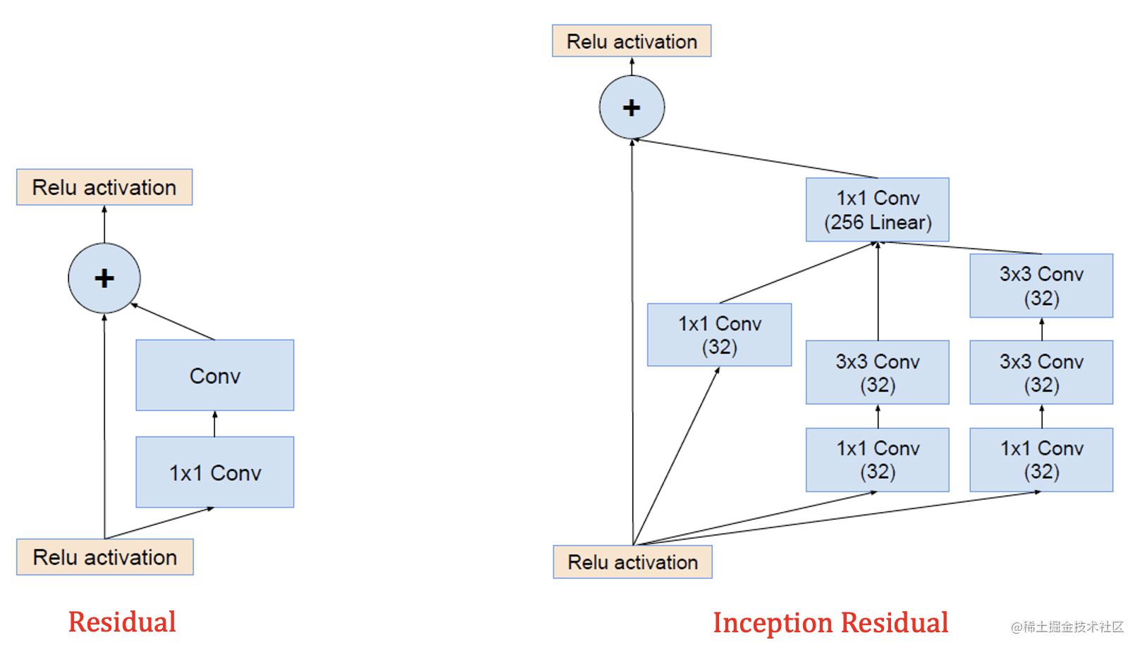 详解Inception结构：从Inception v1到Xception - 掘金