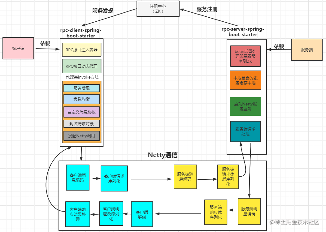如何手撸一个较为完整的RPC框架 - 掘金
