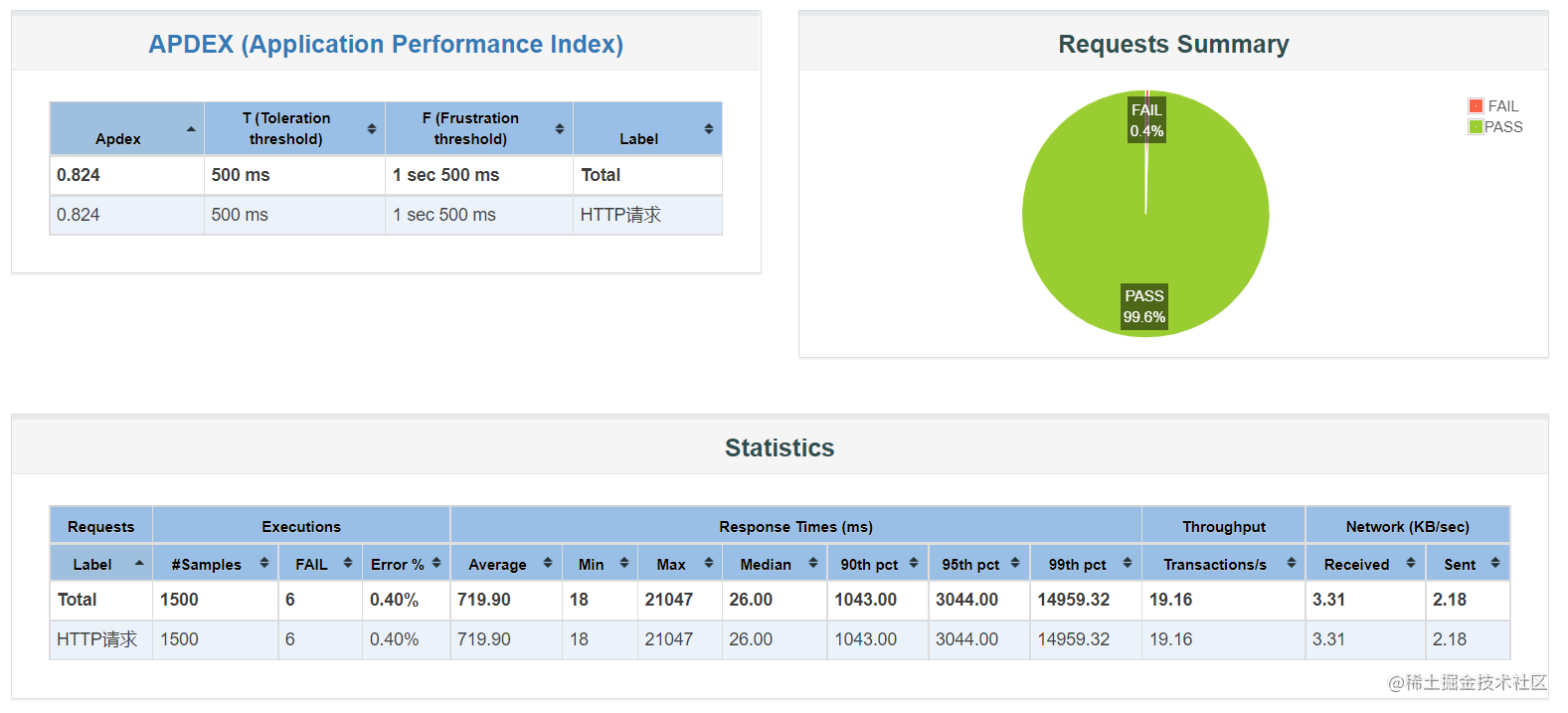 Gunicorn vs Flask 自带 Server ：性能测试 - 掘金
