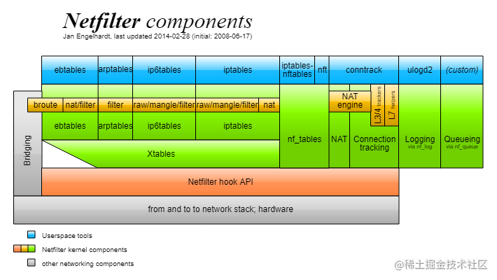 走进Linux内核之Netfilter框架 - 掘金