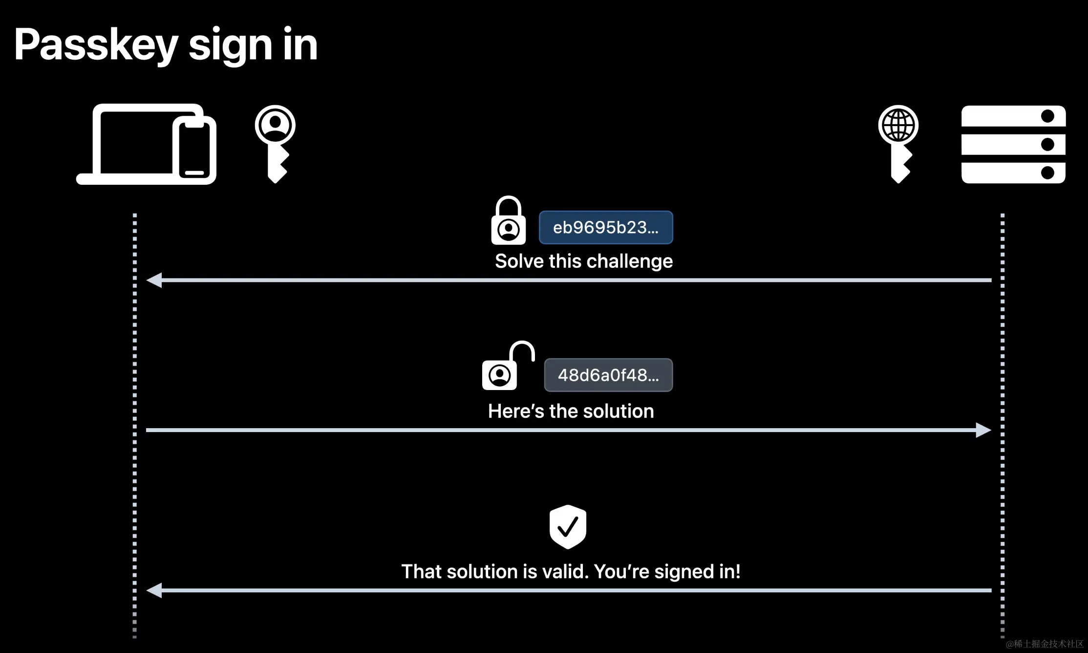 Passkey(通行密钥)全面介绍 - 无密码的未来Passkeys是 Web Authentication(或叫Web - 掘金