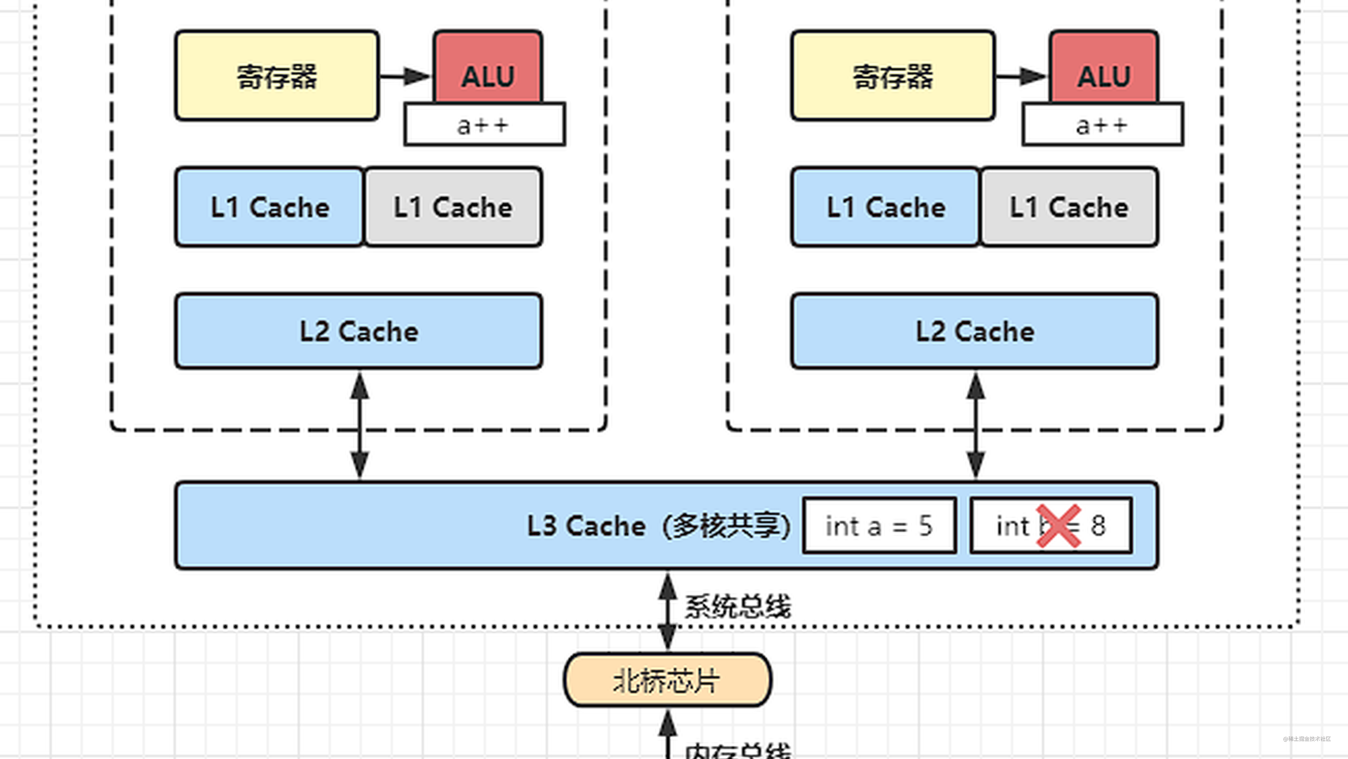 浅谈JMM和并发三大特性(volatile、MESI、内存屏障) - 掘金