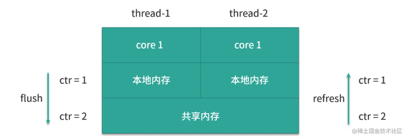 并发操作 AtomicLong & LongAdder区别在 JDK1.5 中新增了并发情况下使用的 Integer/L - 掘金