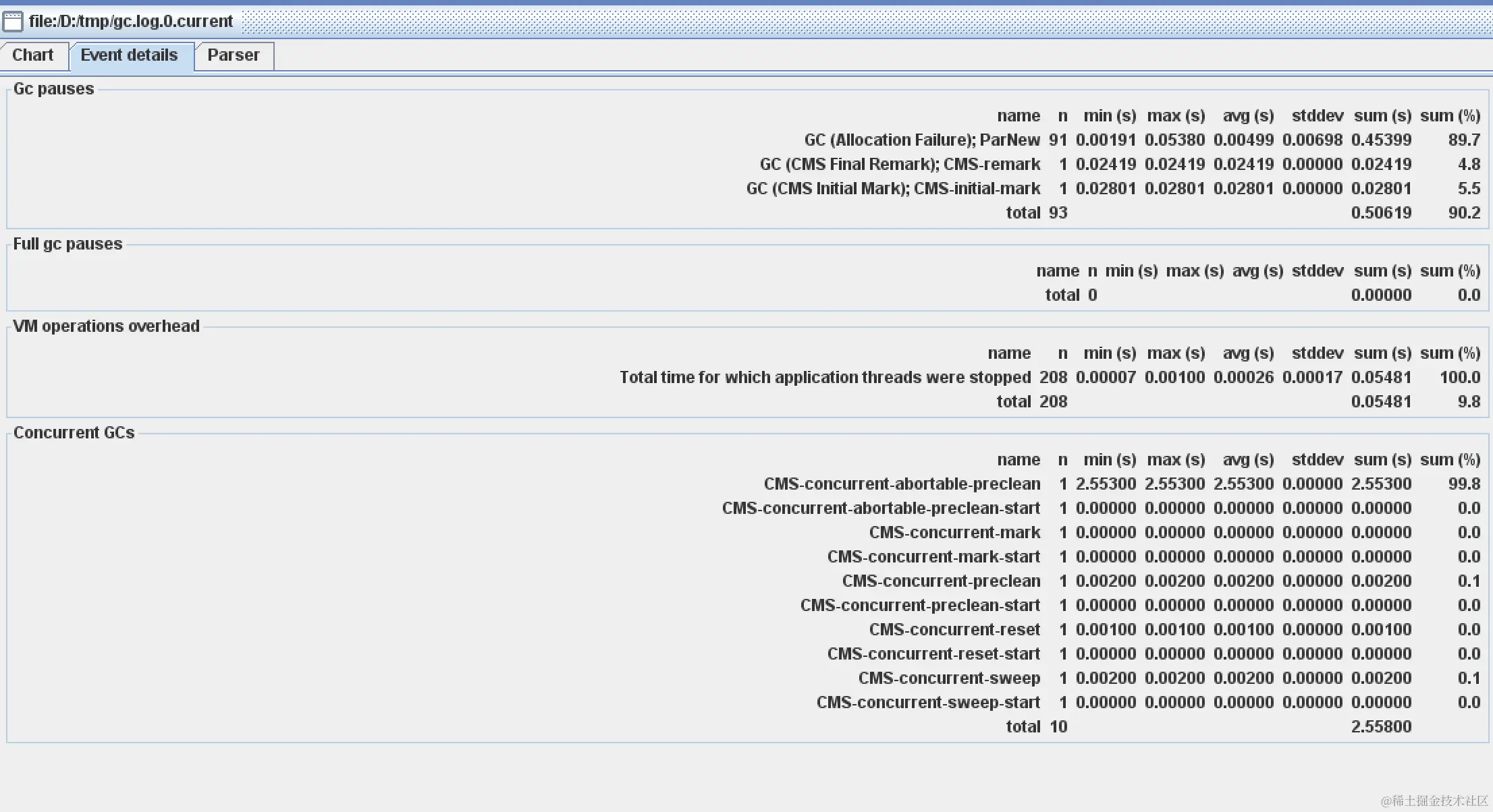 Troubleshooting系列-gc日志分析及分析工具介绍GCViewer介绍 GCViewer是一款用于分析和可视 - 掘金
