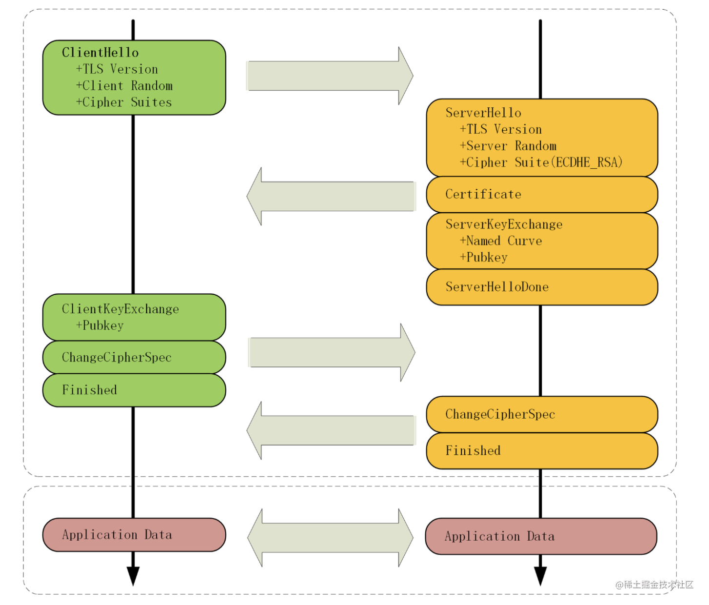 HTTPS 工作原理详解 | TLS握手过程 - 掘金