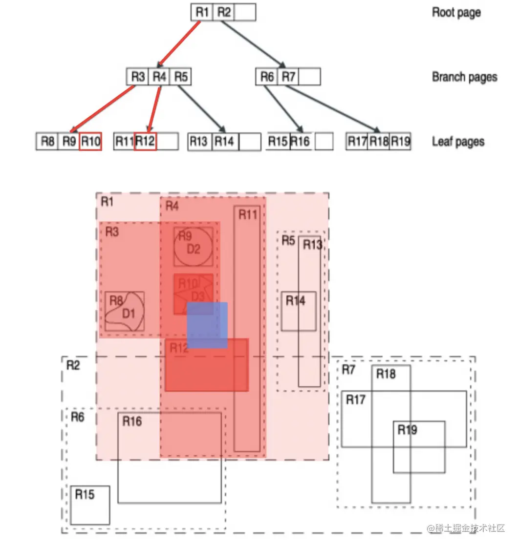 高效空间数据索引R树及其批量加载方法STR简介由于不清楚STRtree的查询实现逻辑，为探明原因及避免后续踩坑了解了一下 - 掘金