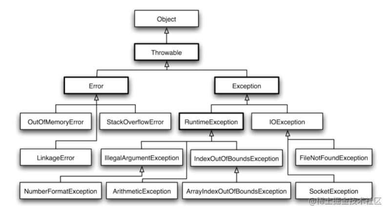 Java basic knowledge (four) : reflection exception generic annotations ...