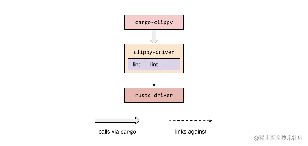 华为 | 如何定制 Rust Clippy （上篇）作者：华为可信软件工程和开源2012实验室 Clippy 是什么 C - 掘金
