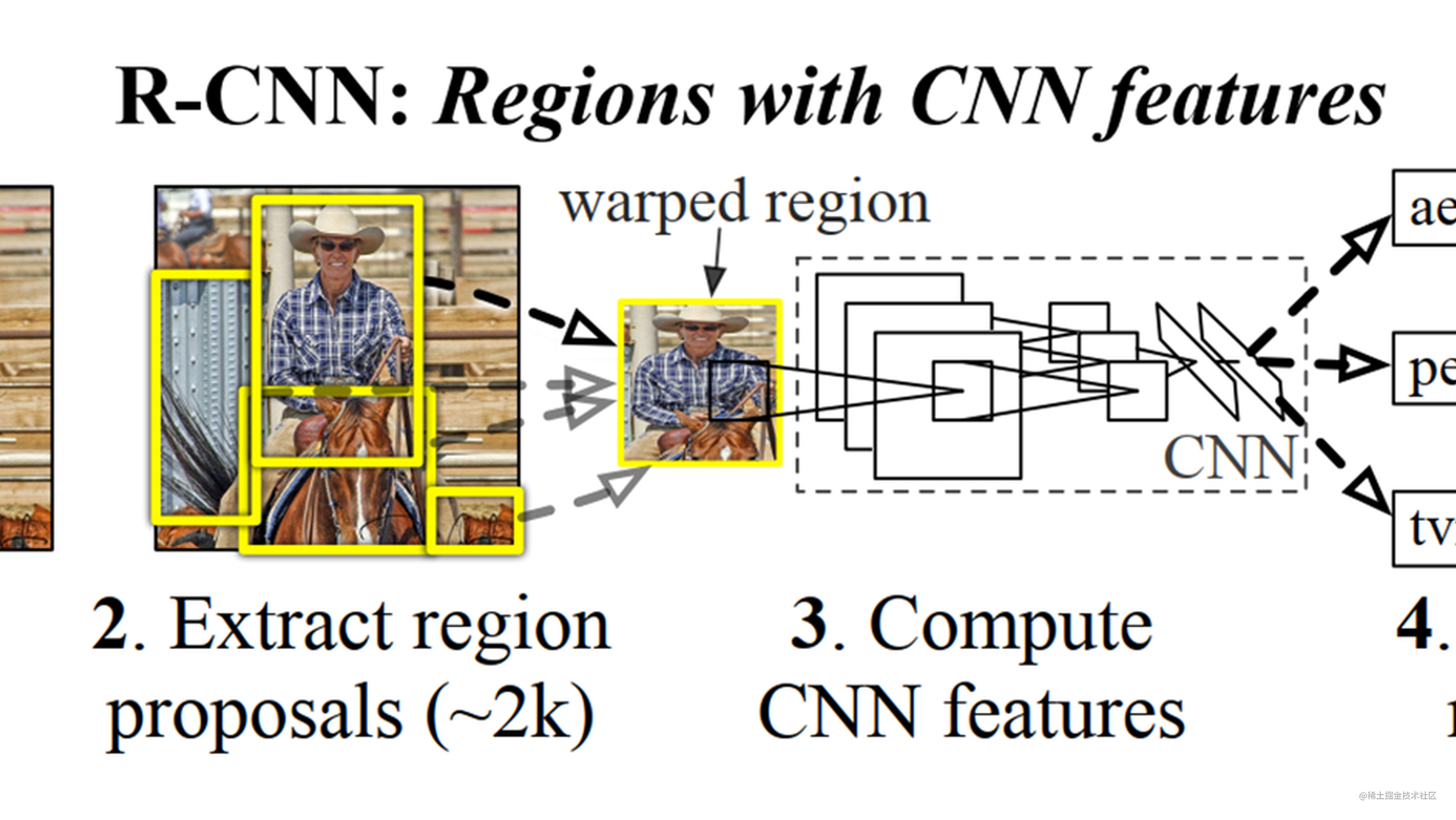 目标检测系列——开山之作RCNN原理详解 - 掘金