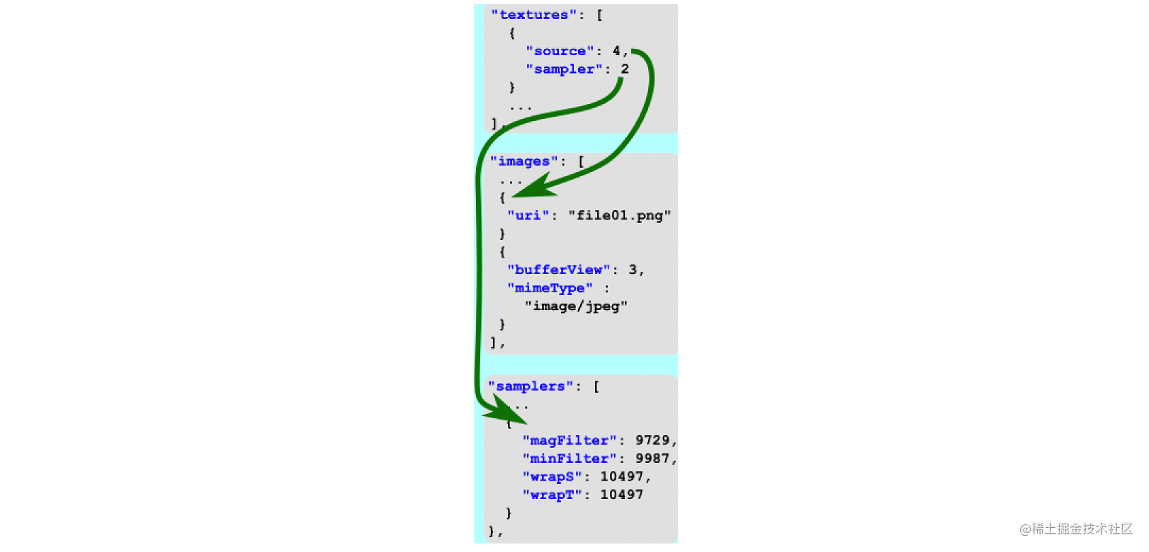 OpenGL 3D渲染技术：glTF基础知识 - 掘金