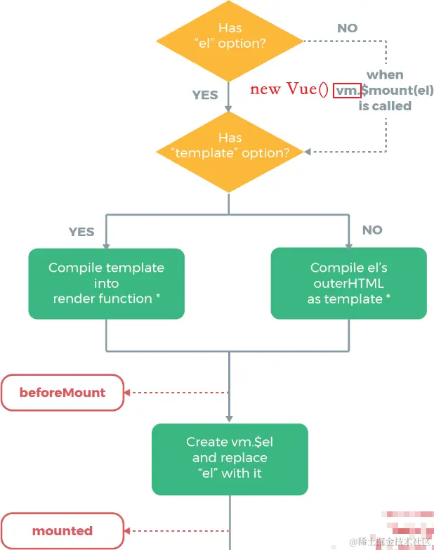 Vue2全家桶 - Vue2 - 【2】组件基础【组件的创建和使用、组件通信、生命周期、axios的使用、$refs、$nextTick】 - 掘金