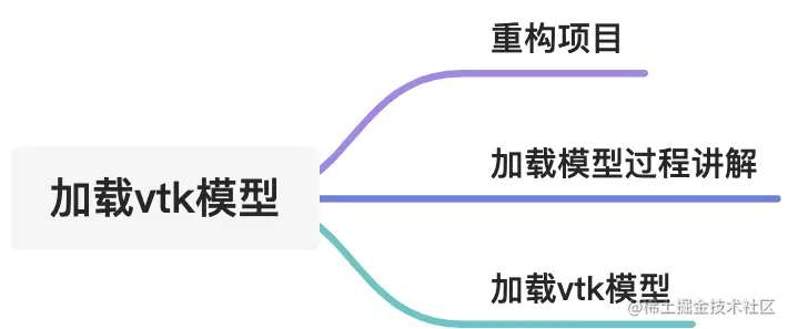 ThreeJs入门22-加载vtk模型这一节，我们主要讲解怎么将模型导入three.js中，让three.js能够显示我 - 掘金
