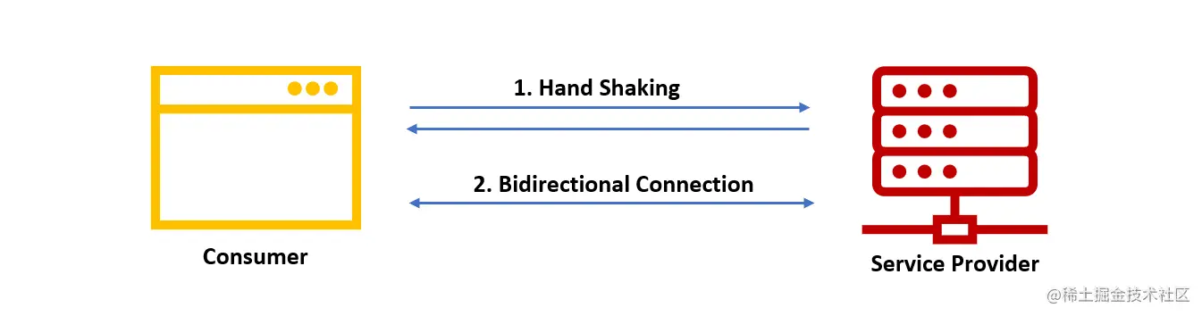 [译] API、WebSockets 和 WebHooks：究竟应该选谁无论开发什么应用，我们都需要一种可靠的机制来进行 - 掘金
