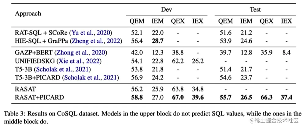 Text-to-SQL学习整理（二十八）：RASAT--将关系结构集成到T5模型中持续创作，加速成长！这是我参与「掘金日 - 掘金