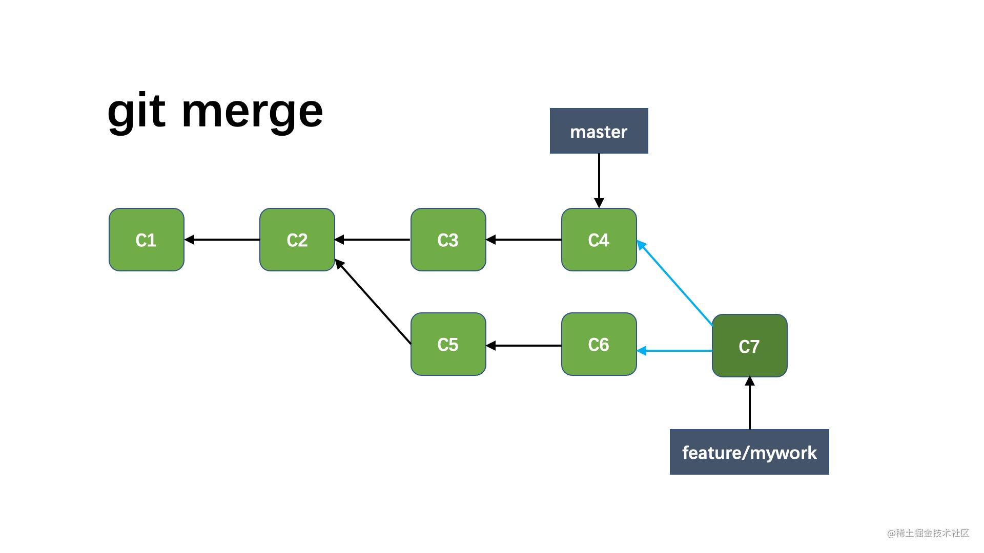 git rebase，看这一篇就够了 - 掘金