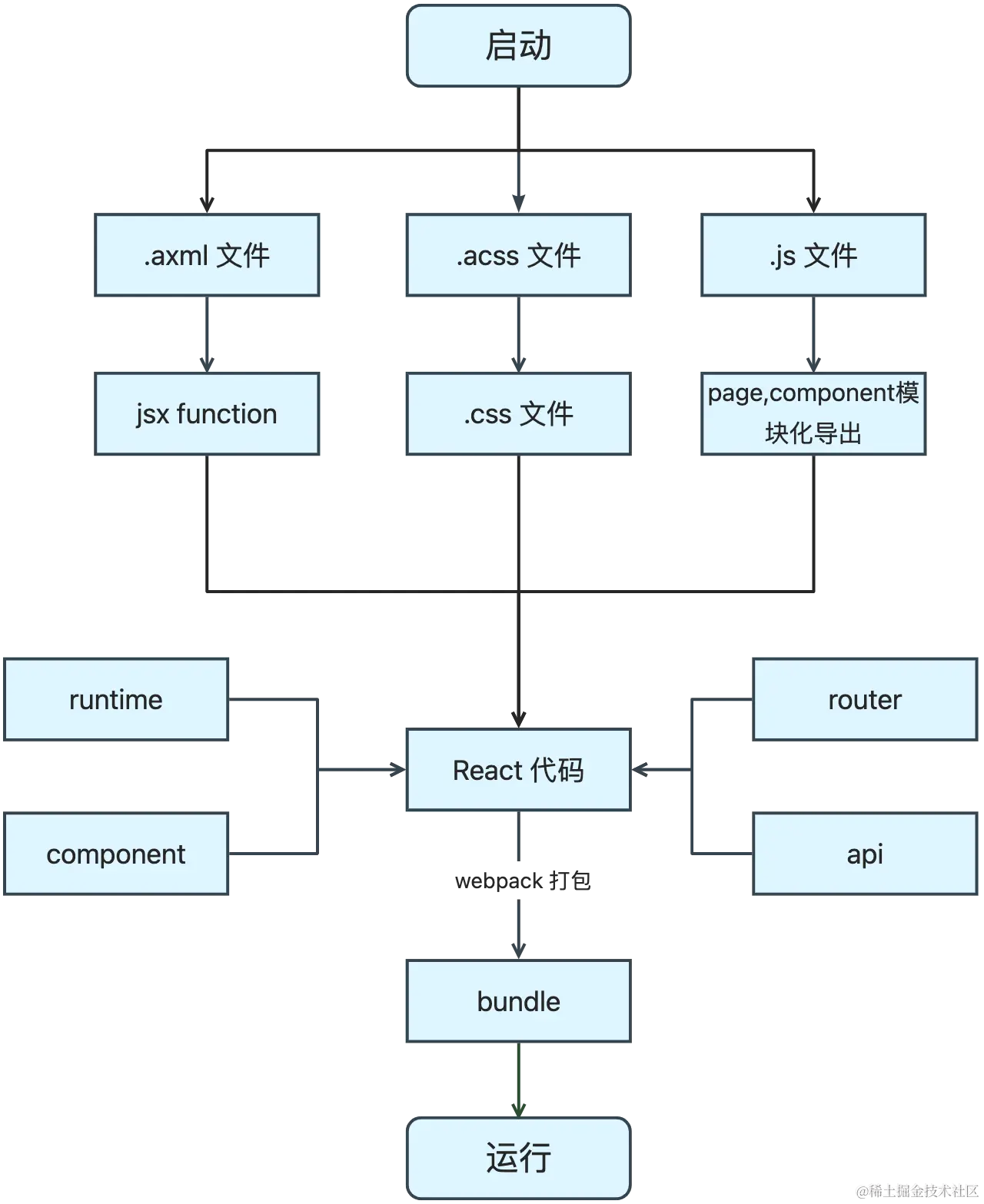 饿了么开源自研多端框架 MorJS一款基于小程序 DSL 的多端研发框架，可将源码分别编译出可以发布在不同端（微信/支付 - 掘金