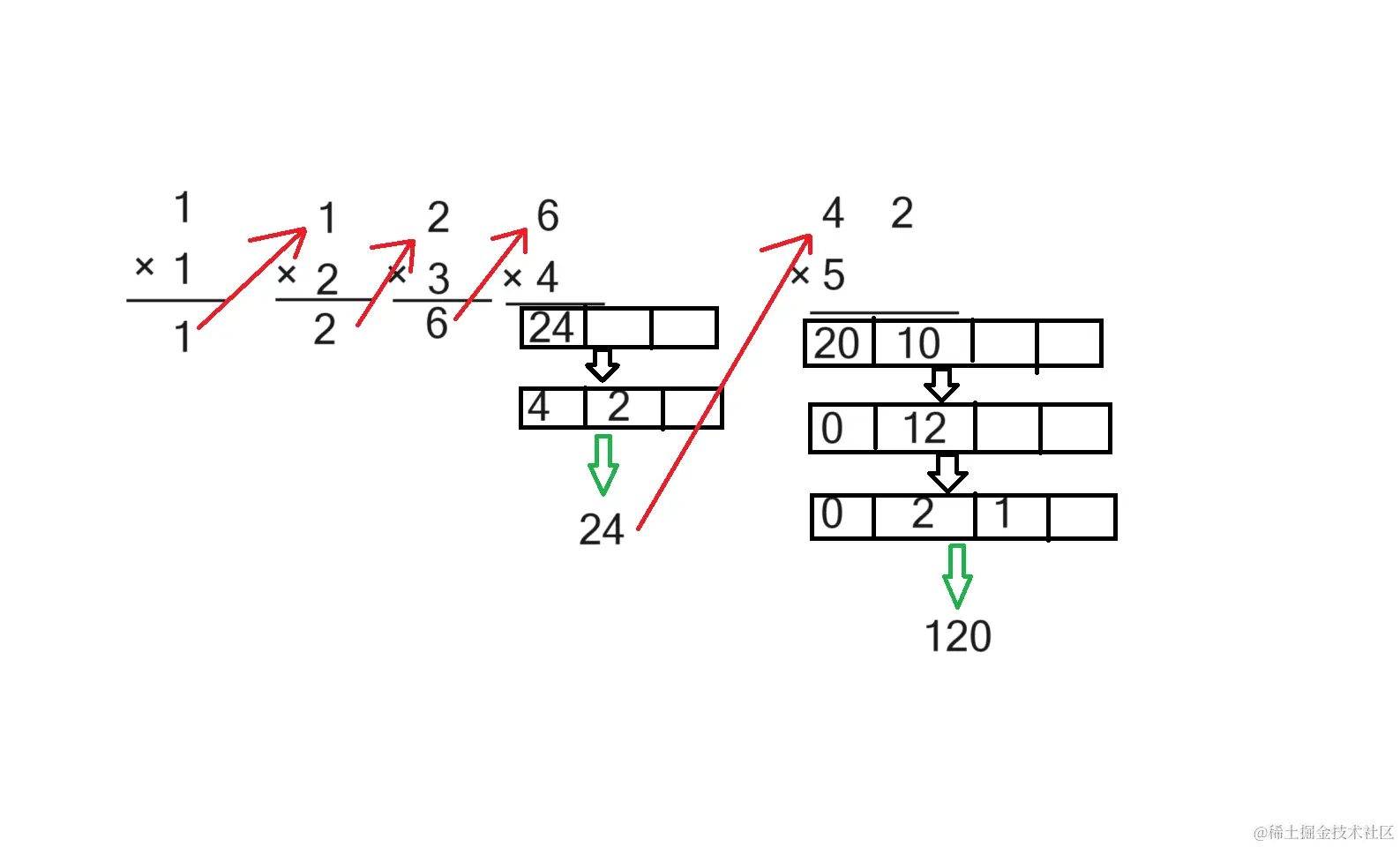 大数运算——N阶乘（高精度）阶乘： 是基斯顿·卡曼（Christian Kramp，1760～1826）于 1808 年 - 掘金