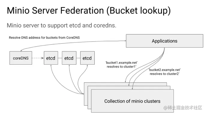 Minio架构分析Minio是一个go编写基于Apache License v2.0开源协议的对象存储系统,是为海量数据 - 掘金