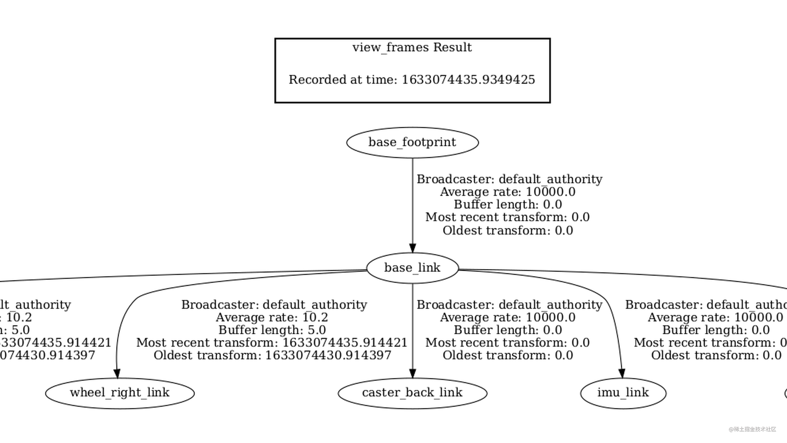 ROS2可视化TF树方法view_frames.py - 掘金