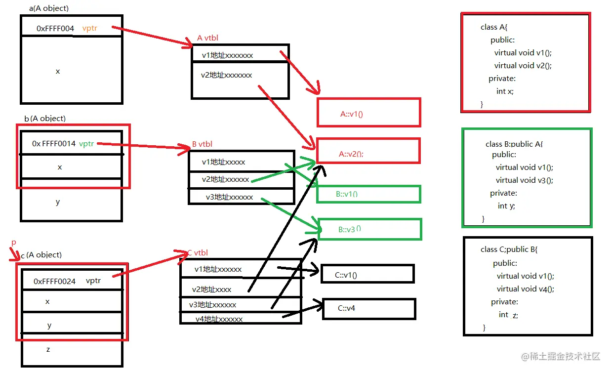 详谈C++虚指针(vptr)与虚表(虚函数表)(vtbl)｜8月更文挑战详谈C++虚指针(vptr)与虚表(虚函数表)( - 掘金