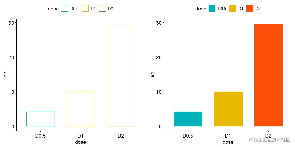 04 ggpubr学习-ggbartplotggbarplot 函数作用: 用于绘制柱形图，与ggplot2中的geom - 掘金