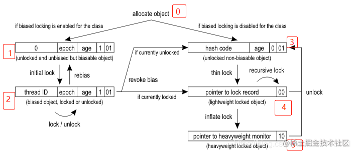 Upgrades to synchronized locks (bias, lightweight, and heavyweight) - Moment For Technology