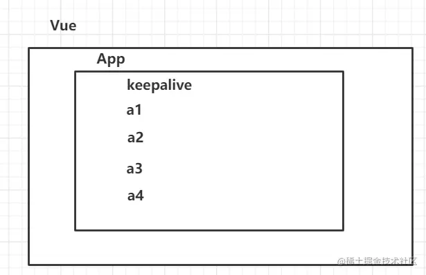 vue中keepalive的内存问题1.起因 最近发现公司项目偶发性发生 奔溃现象。 刚开始以为是代码写了一些死循环，检 - 掘金