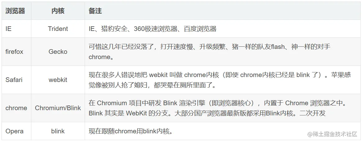 Html零基础入门 （1基本结构 标签）青训营一、认识web 「网页」主要是由文字、图像和超链接等元素构成，当然除了 掘金 