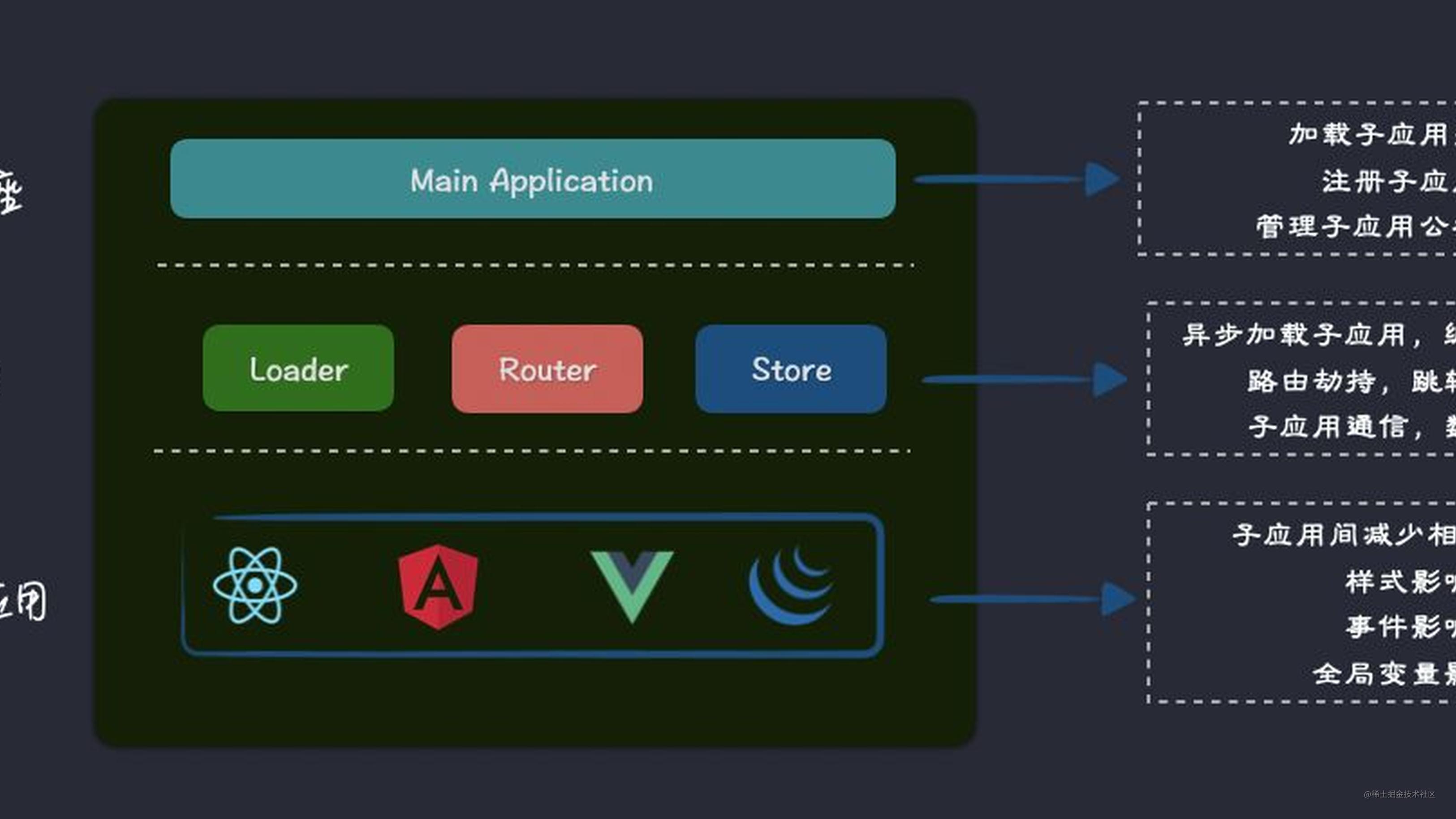 微前端之qiankun 分别引入两种子应用 -- react && vue + vite - 掘金