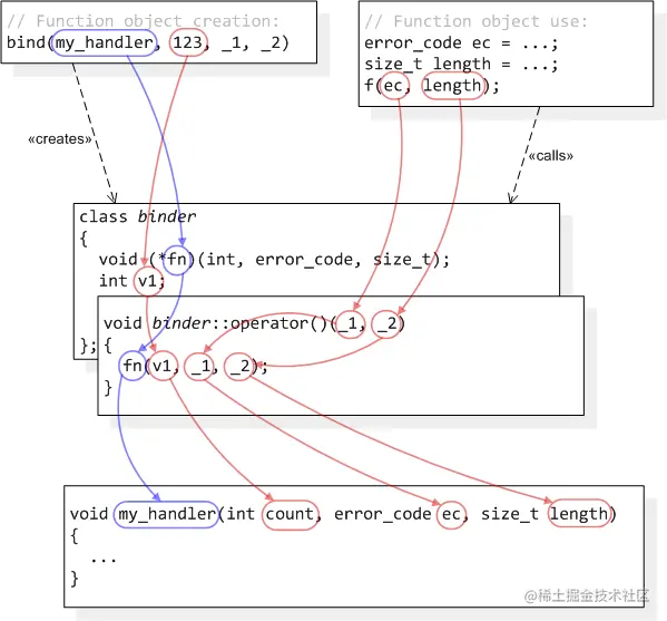 C++STL std::bind实现与分析 - 掘金