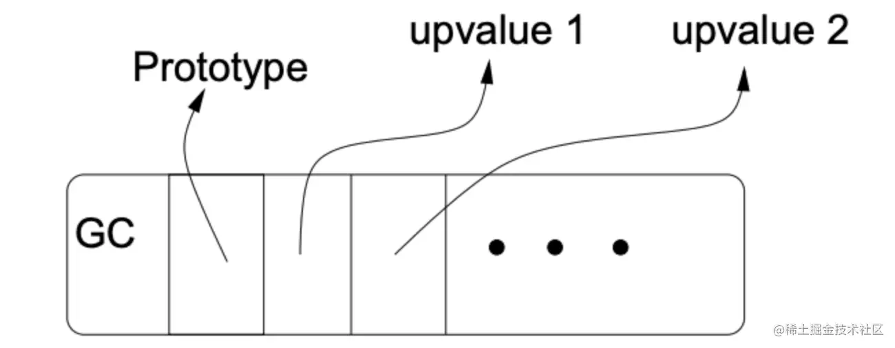 lua深入理解闭包一、闭包的概念 在Lua中，闭包（closure）是由一个函数和该函数会访问到的非局部变量（或者是up - 掘金