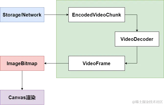 WebCodecs的使用，注意事项以及基本音视频相关原理WebCodecs WebCodecs是浏览器提供的一套音视频编 - 掘金