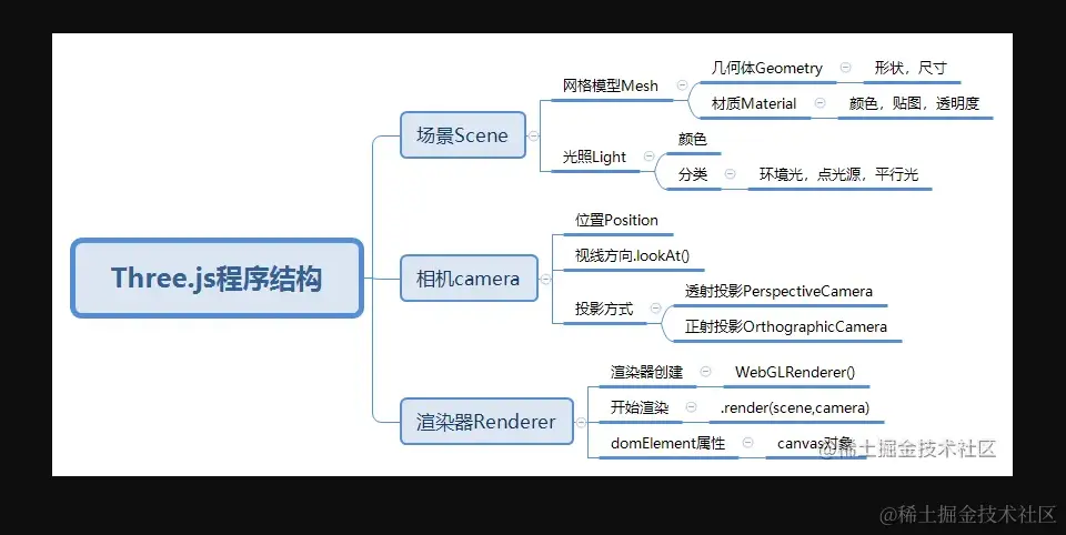 初识three.js，搭建three.js+vue.js项目 初识three.js，搭建three.js+vue.js - 掘金