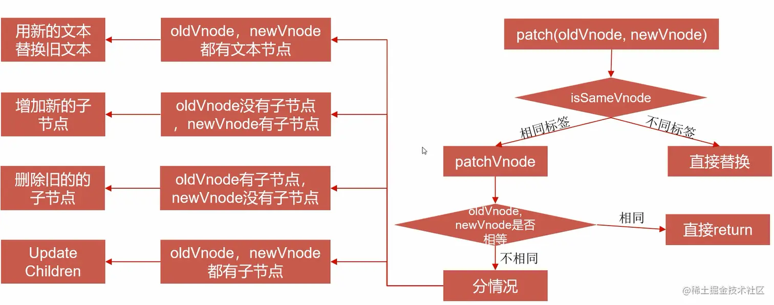 Vue3 与react18的区别深度解析章节介绍 小伙伴大家好，本章将学习react18与vue3全方面对比 Rea 掘金 