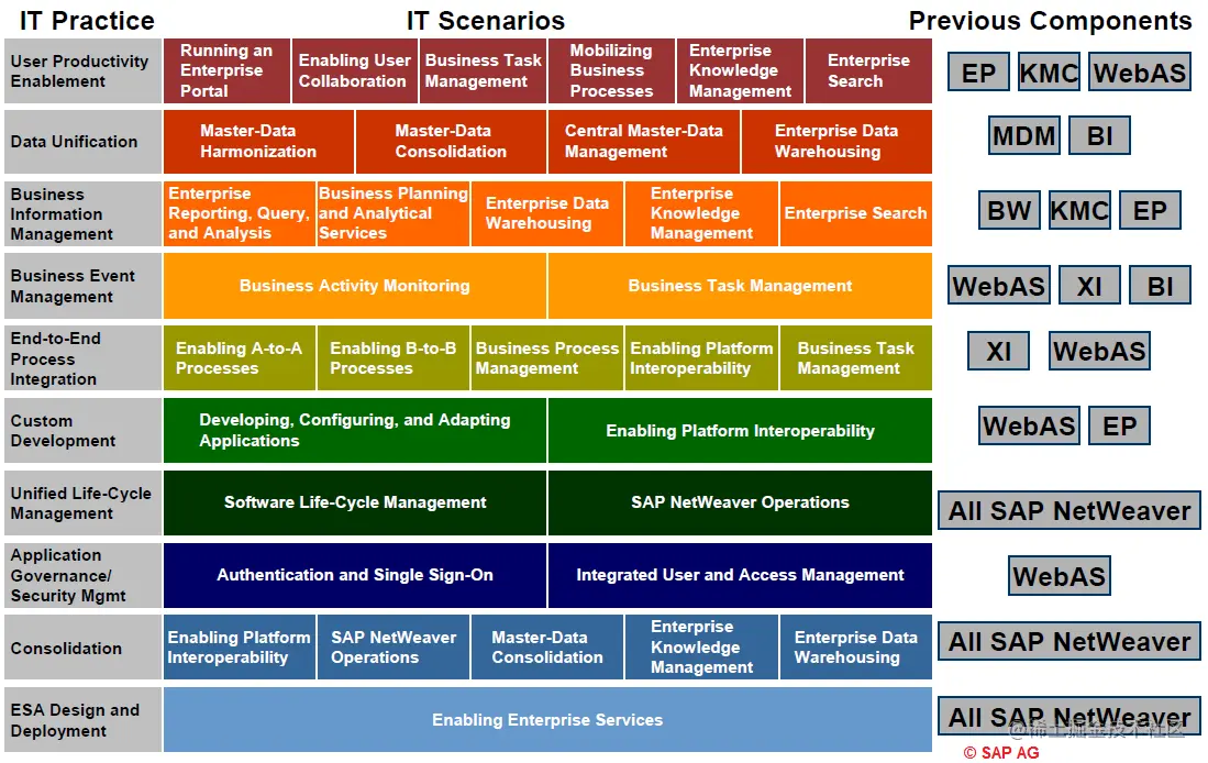 SAP ERP 架构的 11 个演变过程SAP ERP 是世界上最受欢迎的企业资源规划（ERP）软件之一。可以帮助企业集 - 掘金