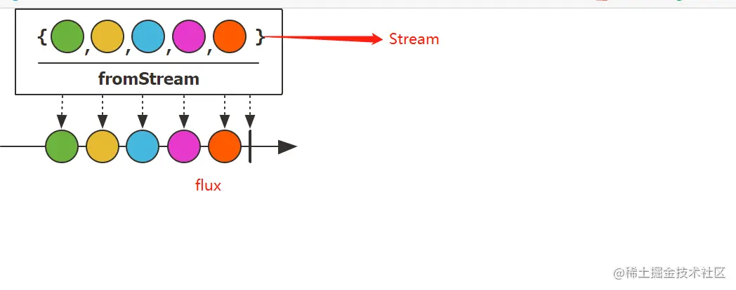 Spring WebFlux之Flux`Spring WebFlux`是`Spring 5`推出`响应式/反应式`Web - 掘金
