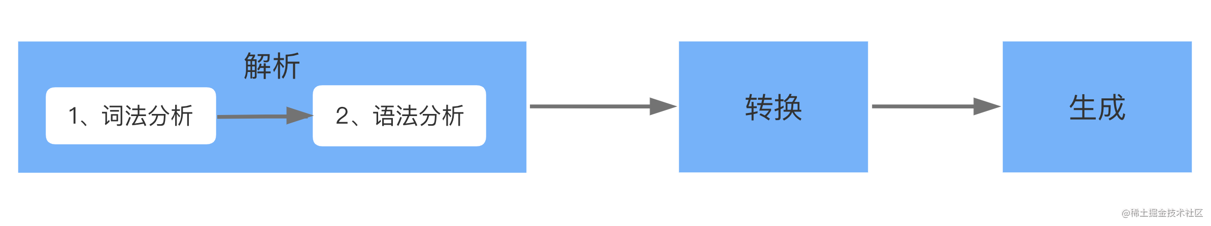 Front End Compiler Principles Learn Abstract Syntax Trees From Babel Moment For Technology