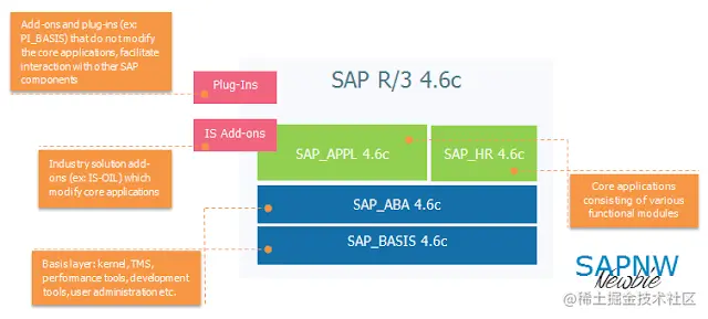 SAP ERP 架构的 11 个演变过程SAP ERP 是世界上最受欢迎的企业资源规划（ERP）软件之一。可以帮助企业集 - 掘金