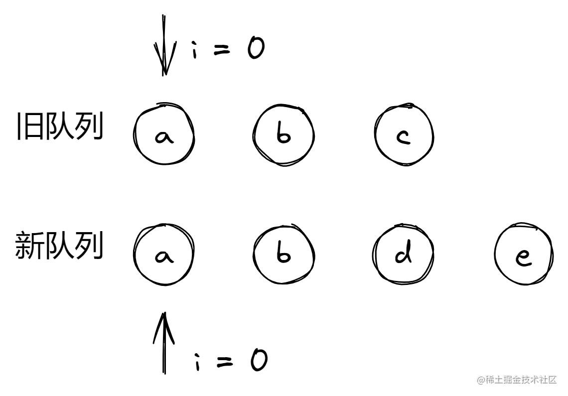 Vue3 Diff algorithm in detail - Moment For Technology