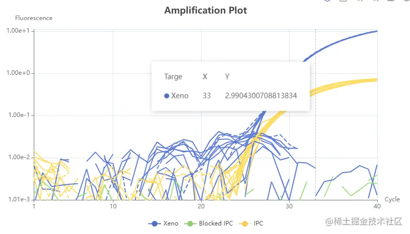 Echarts【Vue-Echarts】 中 trigger:'axis'时 自定义 tooltip的样式题记：当ech - 掘金