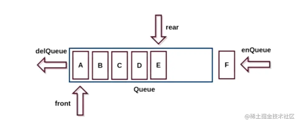 基础数据结构（二）：队列结构 Queue（TS版）开启掘金成长之旅！这是我参与「掘金日新计划 · 2 月更文挑战」的第 - 掘金